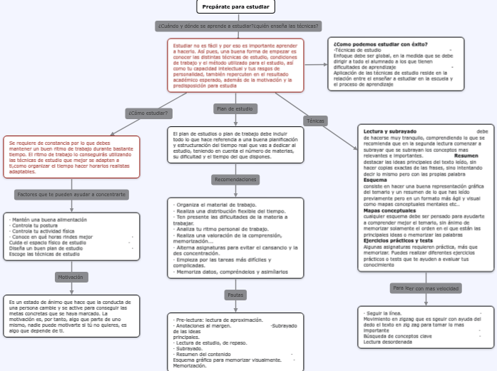 Prepárate para estudiar - Mind Map